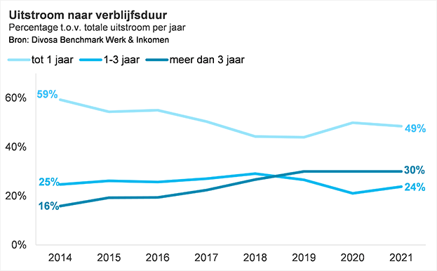 Hoogste uitstroom naar werk sinds 2014 | Divosa